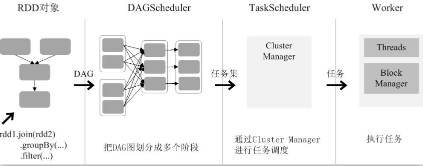 Hadoop与Spark基本原理_hadoop spark原理-CSDN博客
